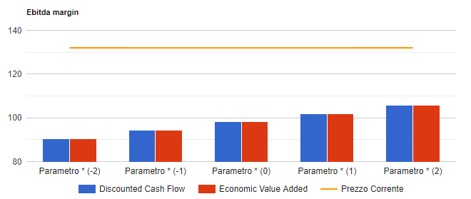 Analisi Apple - Evaluation.it