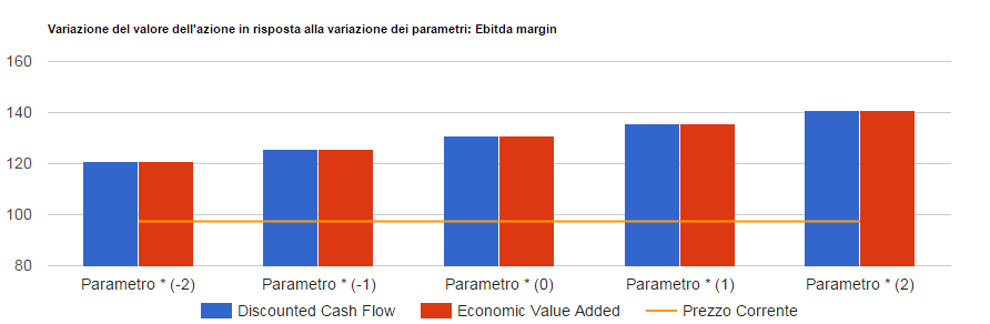 Analisi Apple - Evaluation.it